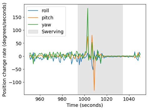 Gyroscope A And Gps B Data For Swerving Occurrence Download