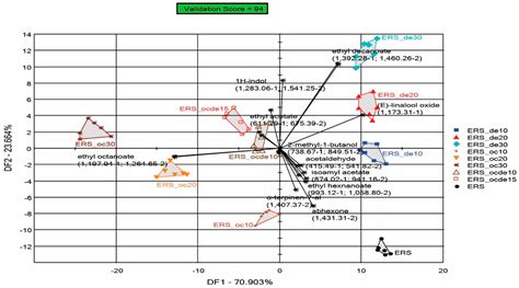 Chemosensors Free Full Text Evaluation By A Gc Electronic Nose Of The Differences In