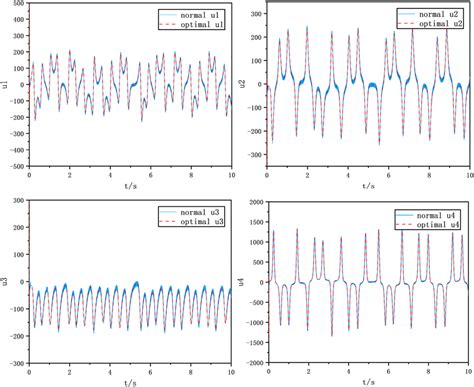 Comparison Of System Control Curves Before And After Optimisation