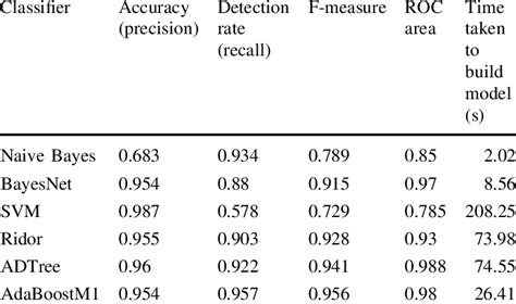 Comparison Of Various Classification Techniques Used For Detection Of