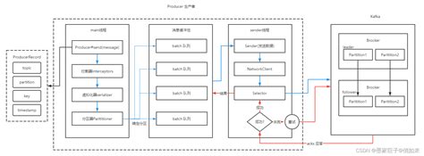 五 kafka入门到精通 深度剖析kafka执行原理 stringorbytesserializer csdn博客