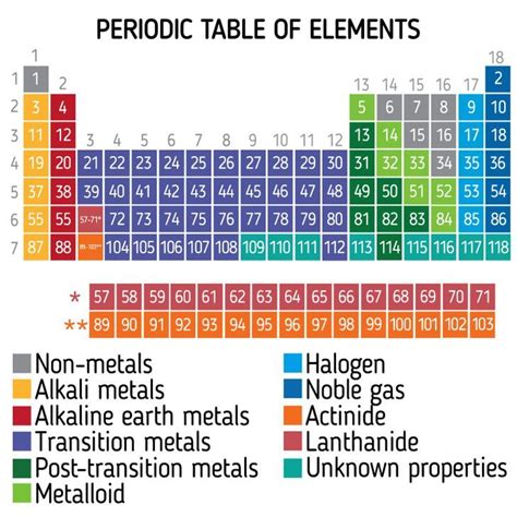 4 Fun Ways To Learn And Memorize The Periodic Table Easily How To