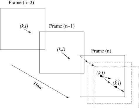 relative motion of the macroblock of framéÒ ¾µ with respect to the