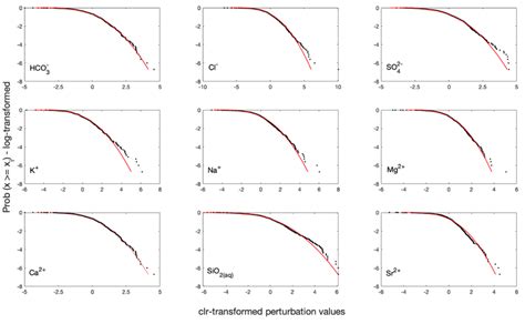 Complementary Cumulative Distribution Function N X Versus X In