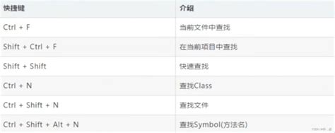idea 常用快捷键 idea快捷键复制当前行 csdn博客