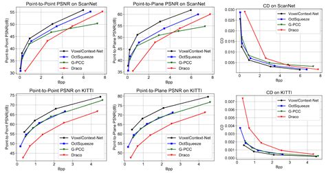 Voxelcontext Net An Octree Based Framework For Point Cloud Compression 论文阅读笔记 Csdn博客