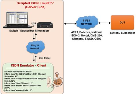 Scripted ISDN Emulator