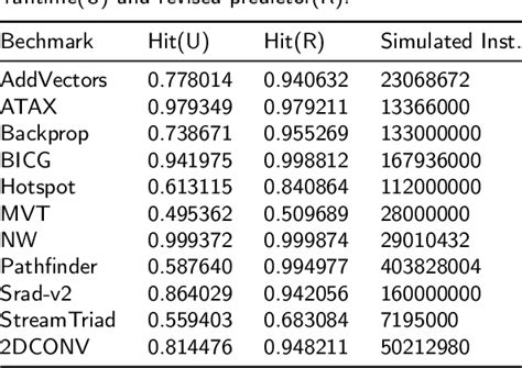 Figure 1 From Deep Learning Based Data Prefetching In Cpu Gpu Unified Virtual Memory Semantic