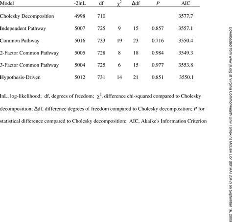 Model Comparison For Multivariate Analysis Of The Metabolic Syndrome Download Table