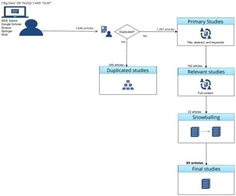 Integrating Olap With Nosql Databases In Big Data Environments