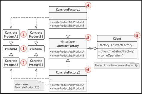 Abstract Factory Pattern Abstract Factory Is A Creational Design By