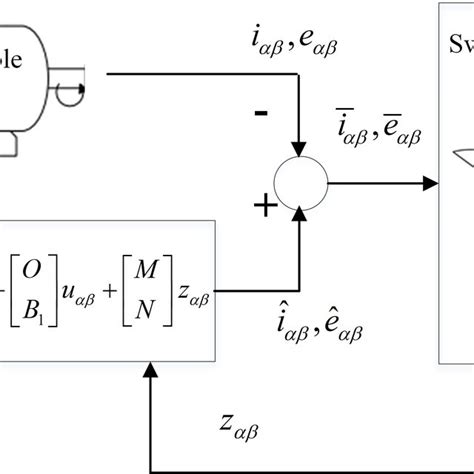 Illustration Of The Salient Pole Permanent Magnet Synchronous Motor Download Scientific Diagram