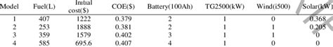Optimal Hybrid Renewable Energy Conversion System Configurations Download Scientific Diagram
