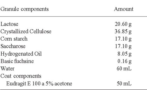 Table 1 From Development Of A Colorimetric System For Evaluation Of The Masticatory Efficiency
