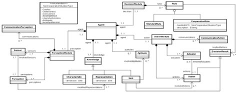portion of the adelfe metamodel concerning the cooperative agent