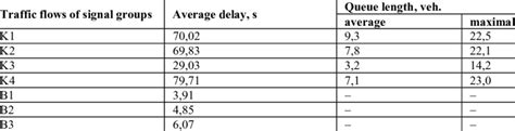 Intersection Performance Indicators With Implemented Space Time