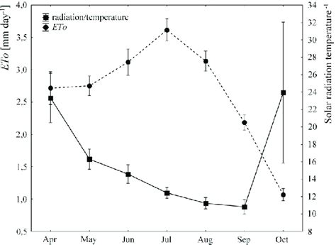 Variations In Eto And The Indicator Of The Level Of Radiation Per Unit