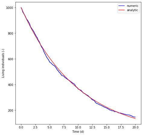 Individual Based Modelling — Pylag 071 Documentation