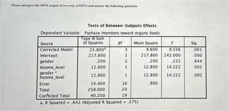 Solved Please Interpret The SPSS Output Of Two Way ANOVA And Chegg Com
