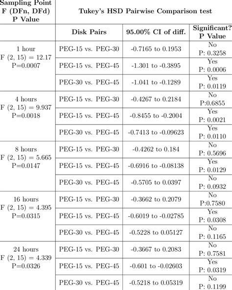 Results Of Anova And Tukeys Post Hoc Pairwise Comparison Analysis For