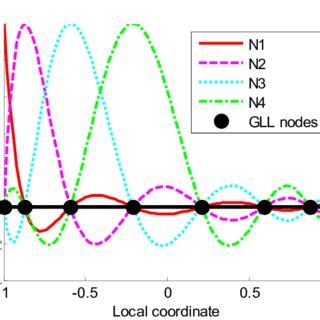 First Four 8 Node Element S Shape Functions Download Scientific Diagram