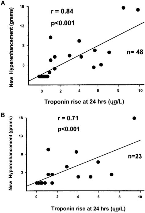 Correlation Between 24 Hour Post Pci Troponin I Value Vs Mass Of New Download Scientific