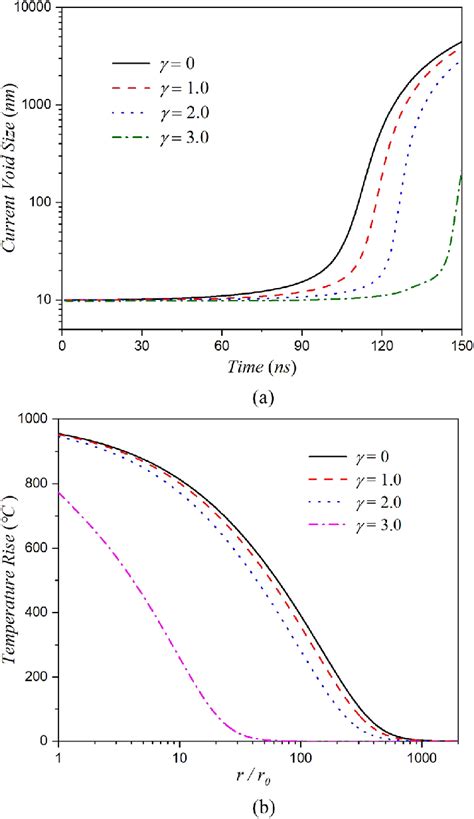 Predictions Under Dynamic Loading With Different Values Of Surface Download Scientific Diagram