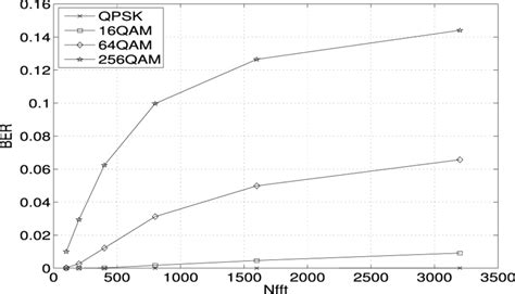 Raw Bit Error Rate Of Ofdm Signals Versus Fft Size Sample Rate 1ghz Download Scientific Diagram