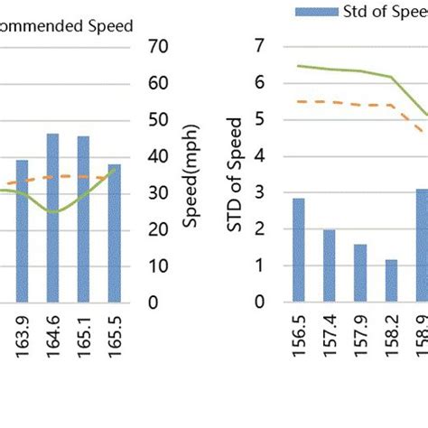 Measurement Of Speed Standard Deviation And Recommended Speed A