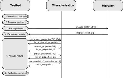 Example Of A Planets Testbed Experiment Process Download Scientific