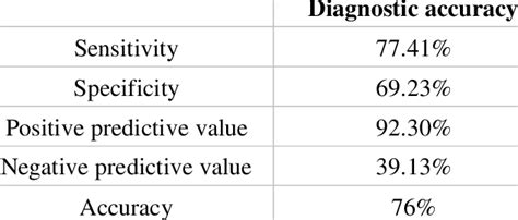 Diagnostic Accuracy Of TLC Compared To Histopathological Findings Download Scientific Diagram