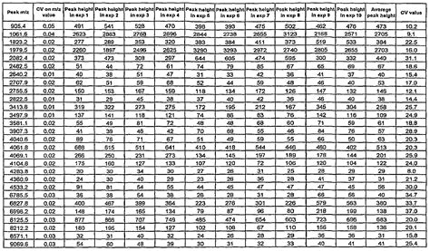 T Distribution Table
