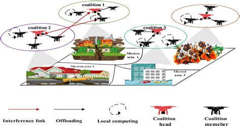 An Example Of Mec‐enable Multi Uav Coalitions Executing Tasks Download Scientific Diagram
