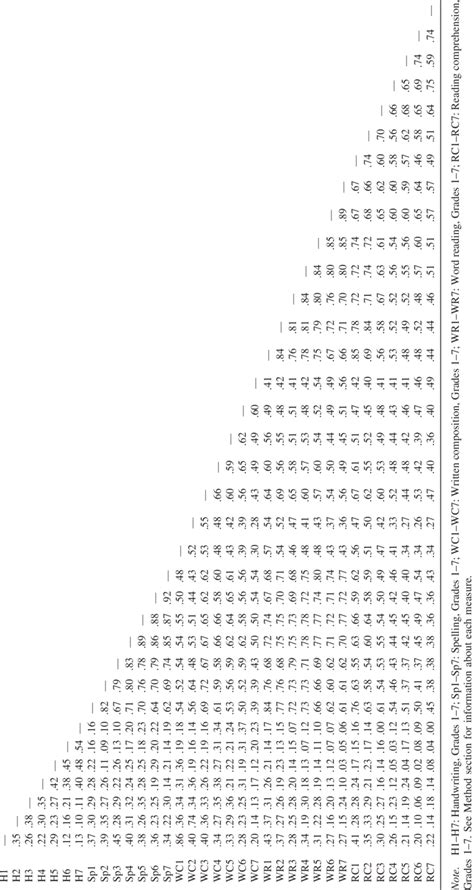 Full Information Maximum Likelihood Fiml Estimates Of The Download Table