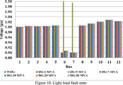 Figure 10 From Voltage Analysis And Load Curtailment Minimization In