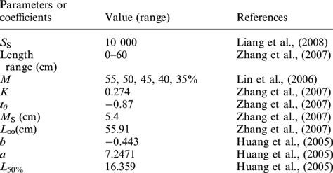 Parameters And Values For Initial Baseline Simulations Download Table