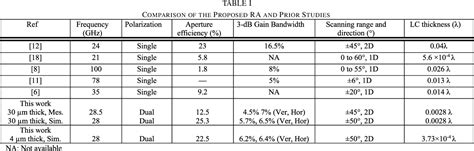 Table I From A Dual Polarized Reconfigurable Reflectarray With A Thin Liquid Crystal Layer And 2