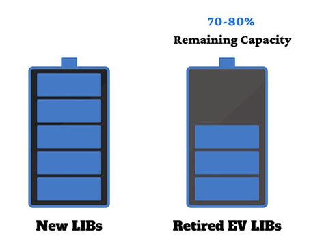 ev battery repurposing ib services