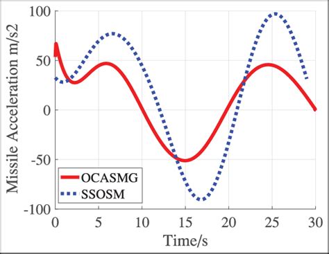 Missile Acceleration Download Scientific Diagram