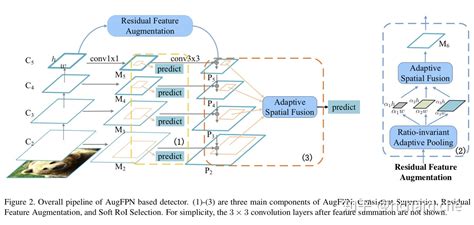 论文笔记augfpn improving multi scale feature learning 知乎