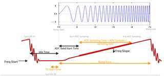 AWR How Changing The Number Of ADC Samples Justifies Without Changing The ADC Sampling