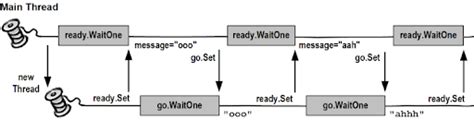 Thread Signaling Beep Volume
