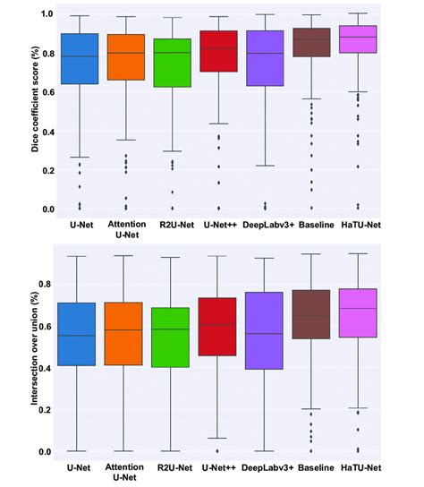 Boxplots Of Dice And Iou Scores Of Follicle Segmentation Download Scientific Diagram
