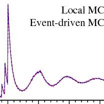 Pair Correlation Function Computed With The Local And The Event Driven