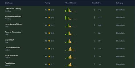 Amdjed Zerrougui 🇵🇸 On Linkedin Hackthebox Blockchain Challenges Have Been Pwned