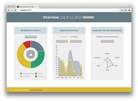 Build A Dynamic Dashboard With Chartjs Idevie