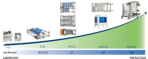 Corning® Advanced Flow™ Reactors Afr Continuous Flow Reactor Technology Corning