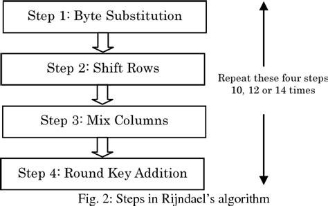 Figure 2 From Design Of A Modified Rijndael Algorithm Using 2d