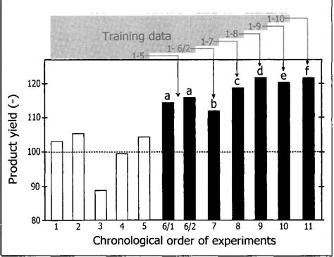 figure 1 from artificial neural networks for on line optimisation of