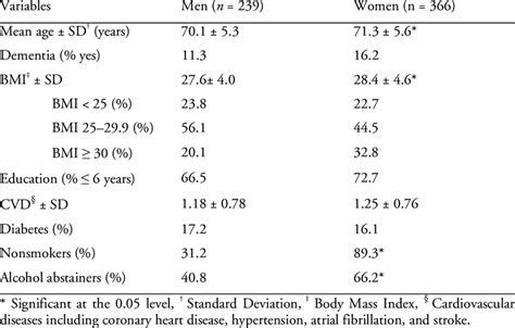 Characteristics Of The Sample Population According To Sex Download Table